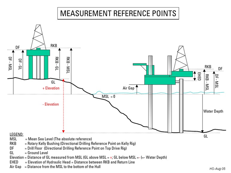 Rig Reference Points - 4143622 - 01 | PDF