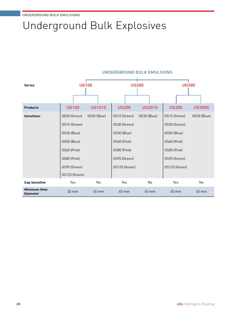 Ael Intelligent Blasting Differentitated Products Underground Bulk ...