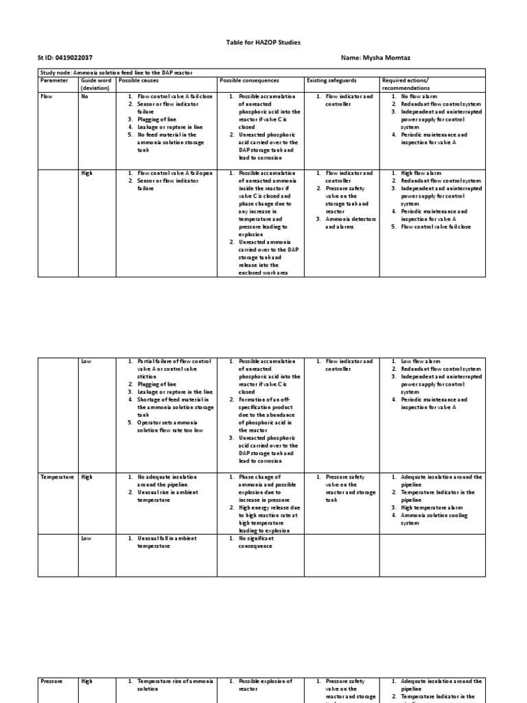HAZOP Study For DAP Process-Mysha - 0419022037 PDF | PDF | Valve ...