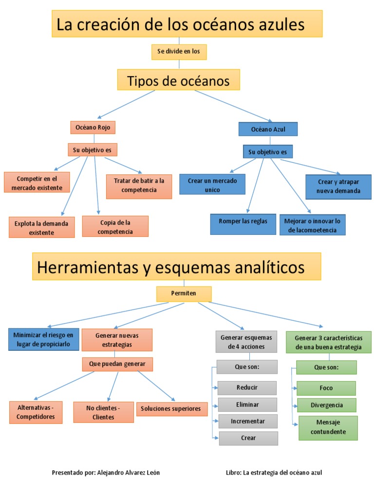 Mapa Conceptual - Oceanos Azules | PDF
