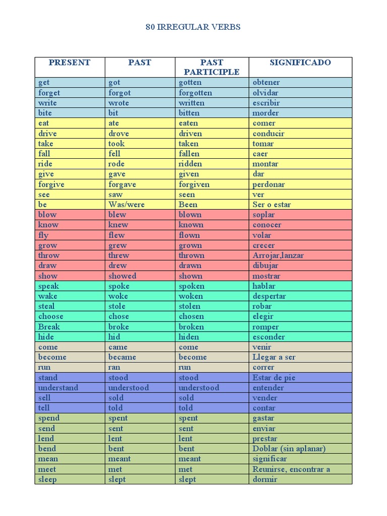 Present Past Past Participle Significado | PDF | Grammar | Syntax