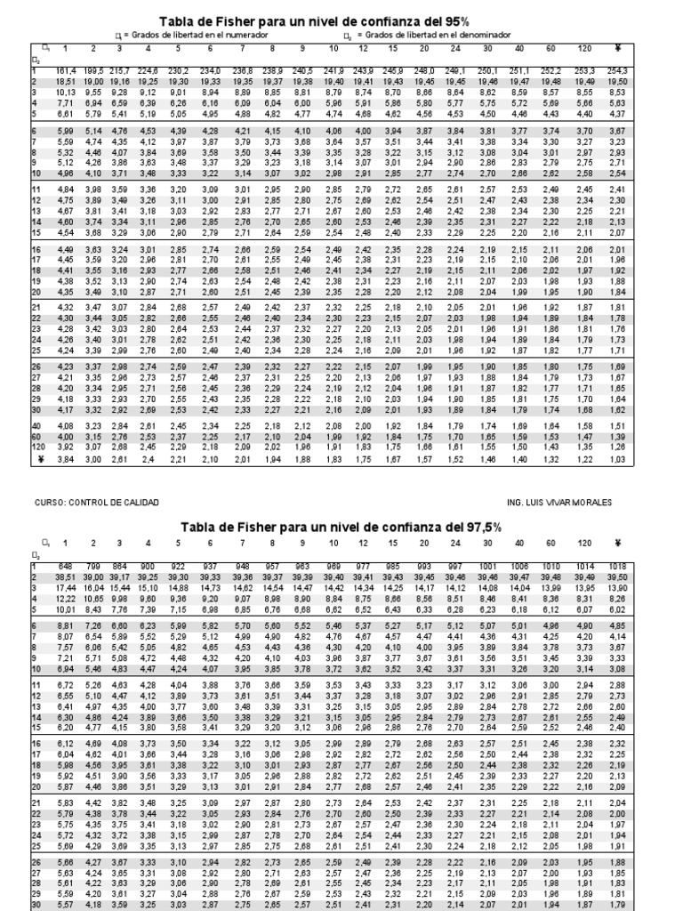 Tabla de Fisher 95% Confianza | PDF | Technology & Engineering