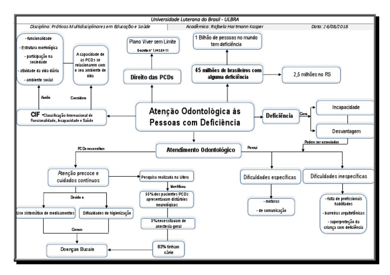 Mapa Mental PCDs | PDF | Deficiência | Odontologia