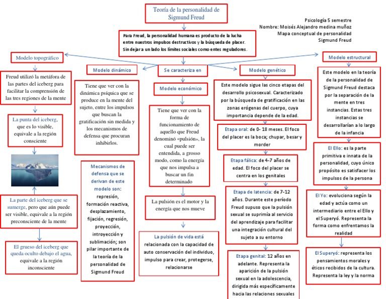 Mapa Conceptual Personalidad | PDF | Carné de identidad | Sigmund Freud