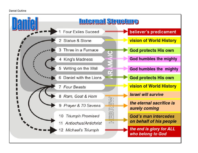 Daniel Outline PDF | PDF