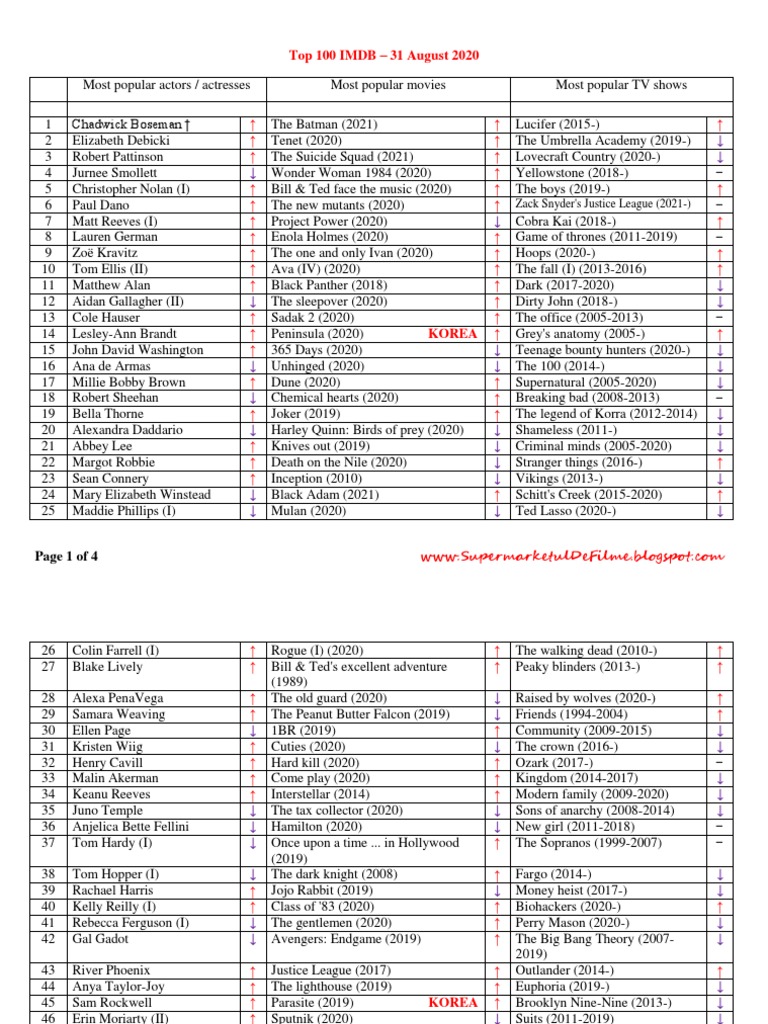 Top 100 IMDb Actors, Movies, Shows 2020 | PDF
