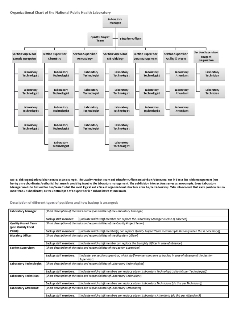 Organizational Chart of The National Public Health Laboratory | PDF ...
