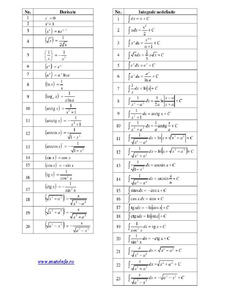 Tabel Derivate Si Integrale 1 638 | PDF