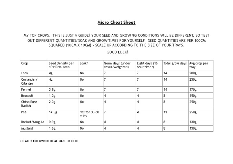 Micro Cheat Sheet: Created and Owned by Alexander Field | PDF