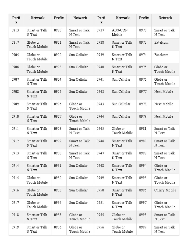Prefix GLOBE OR SMART | PDF | Economy Of Metro Manila | Telephony Equipment