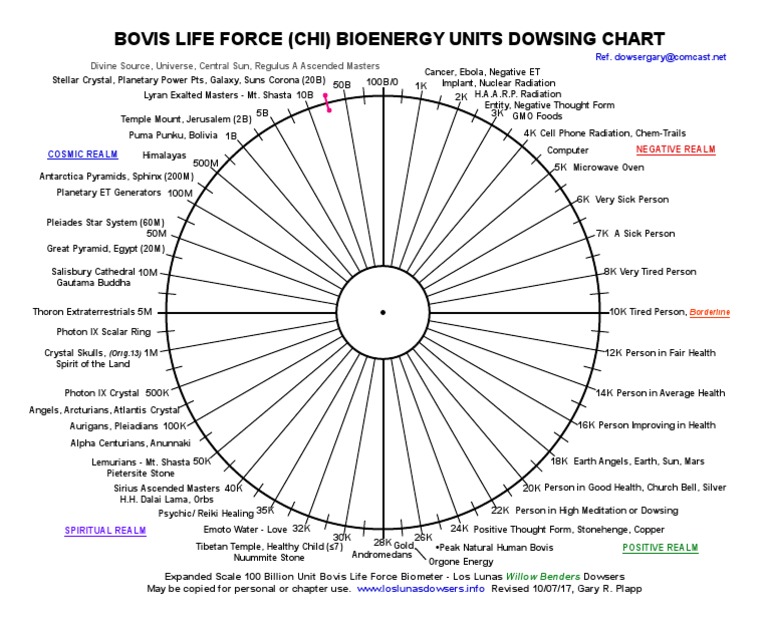 Bovis Life Force (Chi) Bioenergy Units Dowsing Chart PDF | PDF ...
