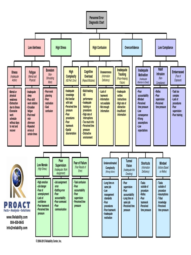 RCA PROACT Template | PDF | Motivation | Motivational