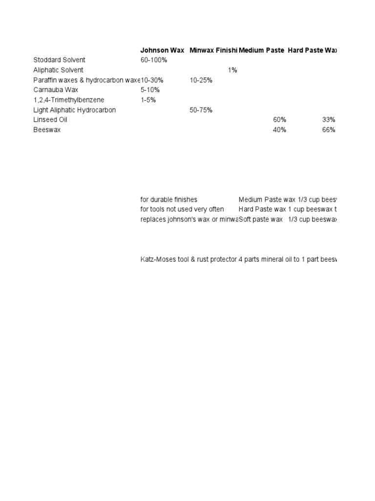 Tool Wax Composition Comparison | PDF