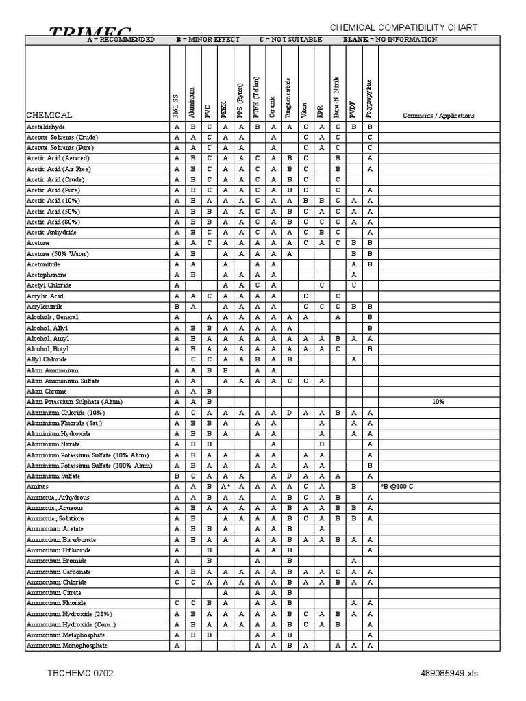 Chemchart | PDF | Ammonia | Aluminium