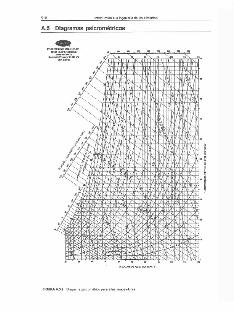 Diagrama Psicrometrico Estandar | PDF