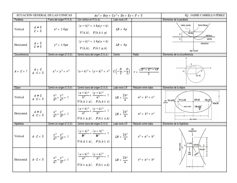 Grafica Formulario - de - Las - Conicas-Editado | PDF