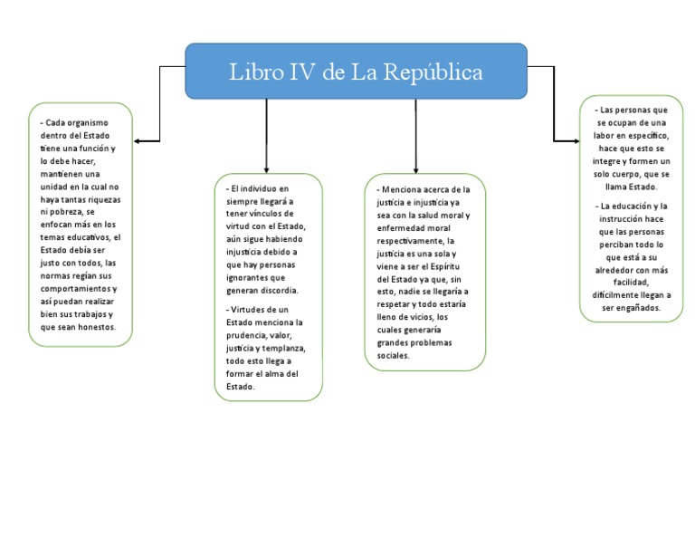 Mapa Conceptual, Libro IV | PDF