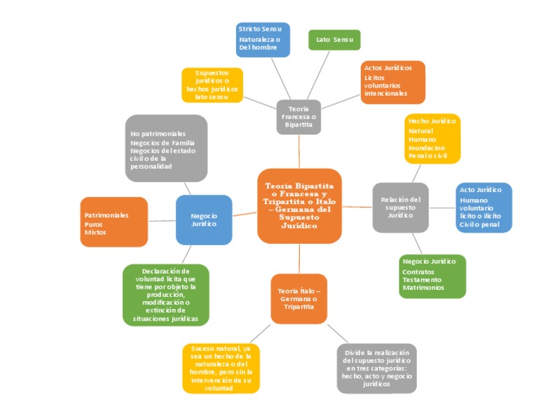 Teoria Bipartita o Francesa y Tripartita o Italo - Germana Del Supuesto ...