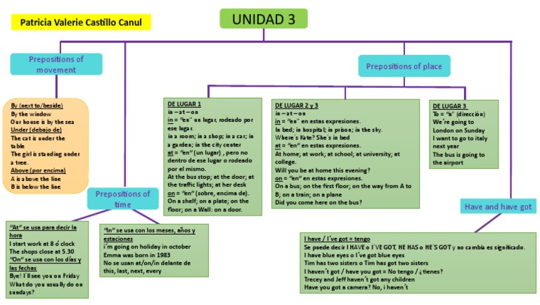 Mapa Mental Unidad 3 | PDF