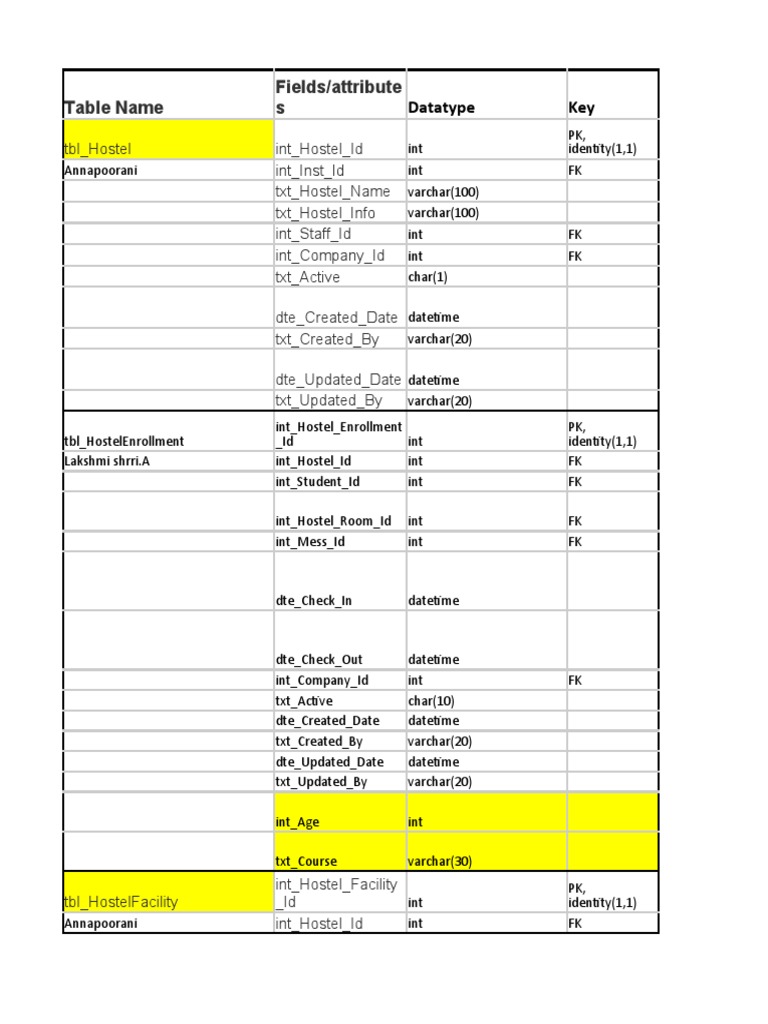 Table Name Fields/attribute S: Datatype Key | PDF | Payments | Taxes
