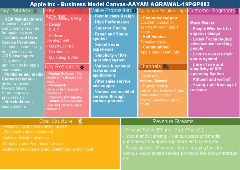 Apple Business Model Cnavas | PDF | Apple Inc. | Ios