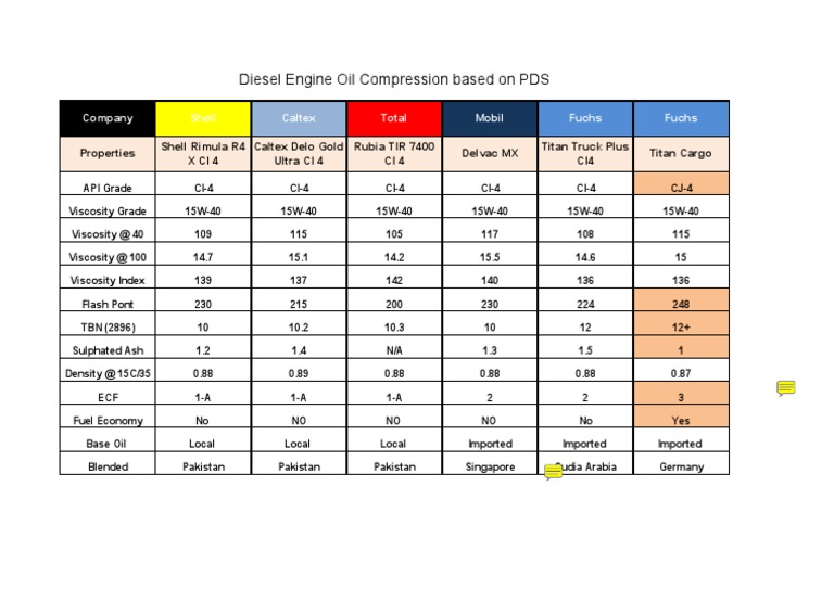 Diesel Engine Oil Comparison Guide | PDF