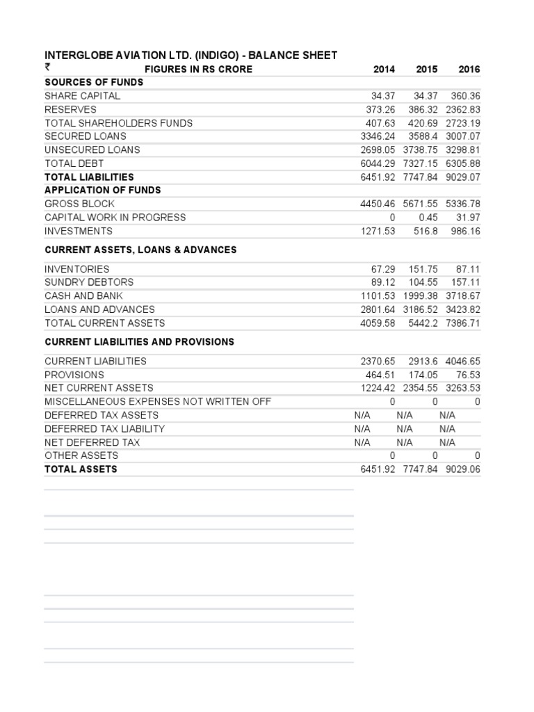 Analysis of the Financial Statements of IndiGo Airlines from 2014-2019 ...