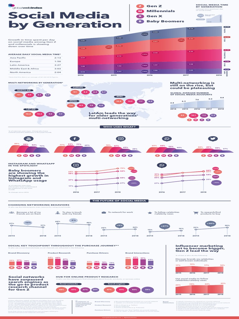 Social Media by Generation Infographic Q318 PDF | PDF | Millennials ...