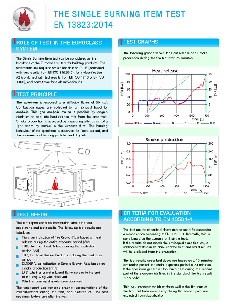 The Single Burning Item Test EN 13823:2014: Role of Test in The ...