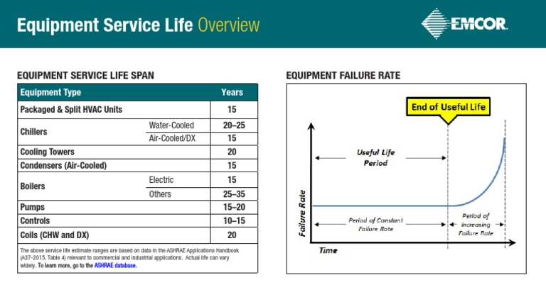 Equipment Service Life Span Equipment Failure Rate | PDF