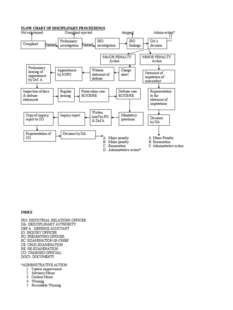 Flow Chart of Disciplinary Proceeding1 | PDF | Legal Procedure | Government