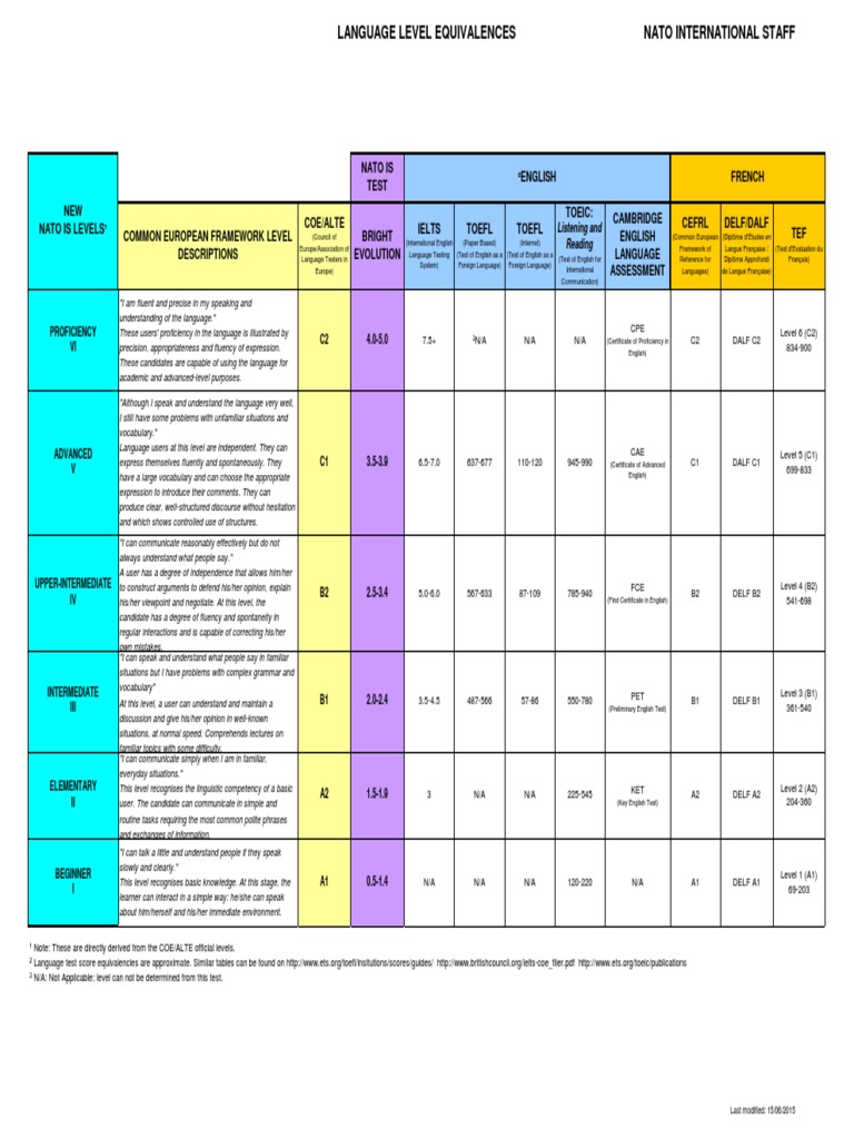 Language Test Equivalence Table - Final2013 | PDF | Humanities ...