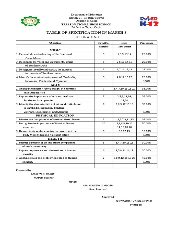 Table of Specification in Mapeh 8: 1St Grading | PDF | Southeast Asia ...