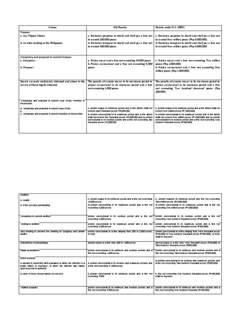 Crimes and Their Penalties | PDF | Forgery | Fine (Penalty)