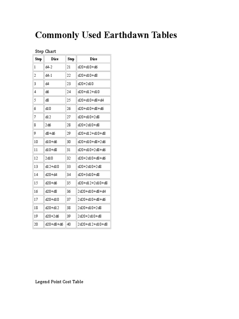 Commonly Used Earthdawn Tables | PDF | Fantasy Games | Fantasy Role ...