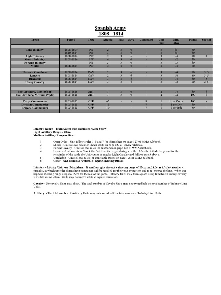 Spanish Army 1808-1814 Unit Stats | PDF | Infantry | Wars & Military