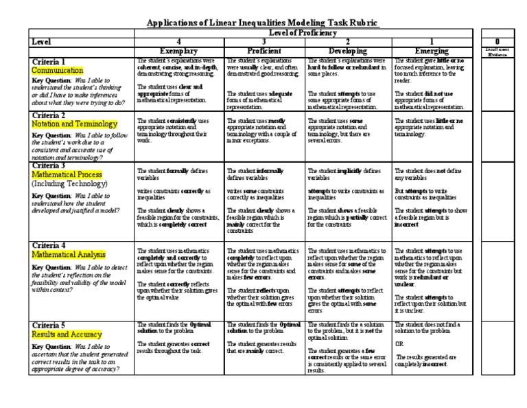 MODELLING RUBRIC - Linear Programming (Math 3) | Mathematical ...