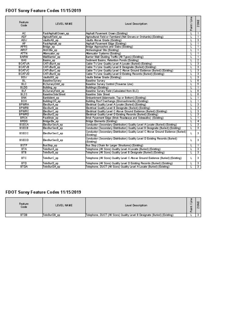 FDOT Survey Feature Codes | PDF | Traffic | Transportation Engineering