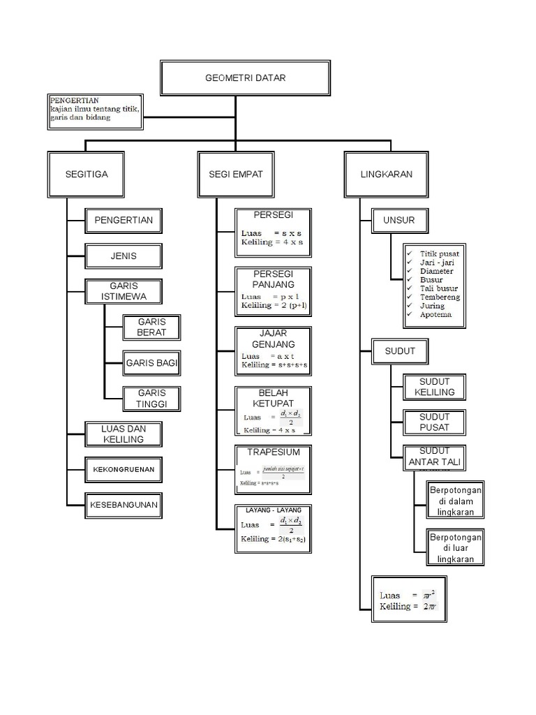 Peta Konsep Modul Geometri KB 1-4 | PDF