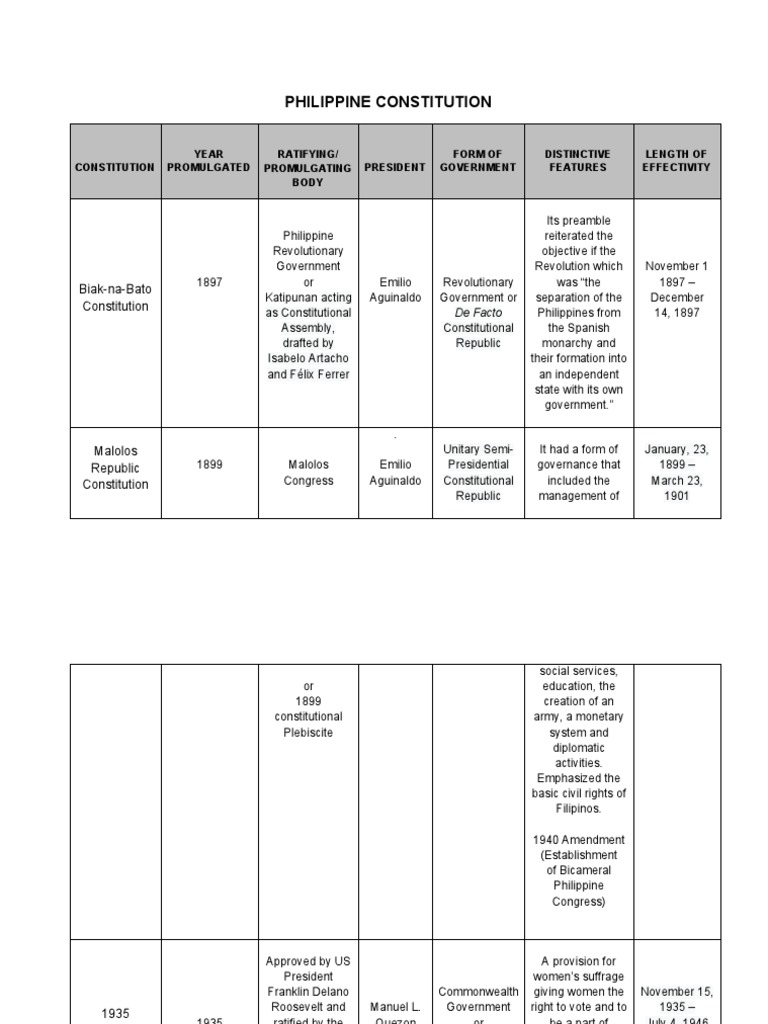 Philippine Constitution | PDF | President Of The Philippines | World ...