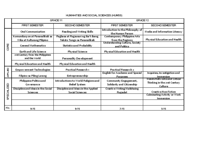Humanities and Social Sciences (Humss) Grade 11 Grade 12: ST Century ...