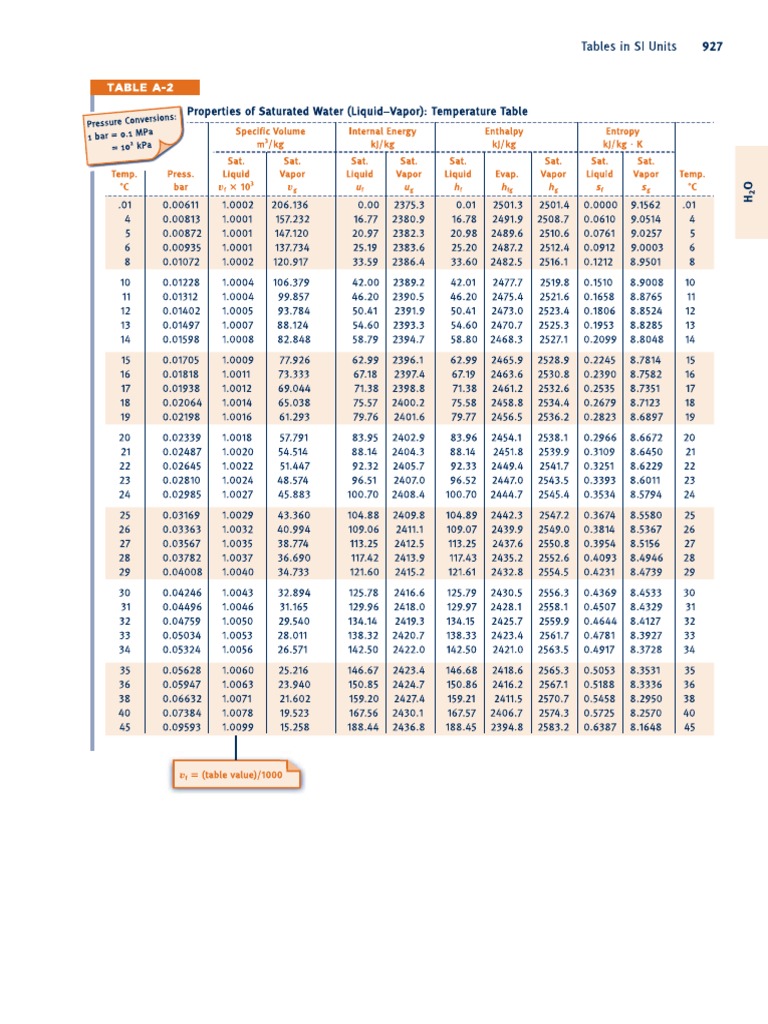 A-2, A-3 Tabel Saturated Water | PDF