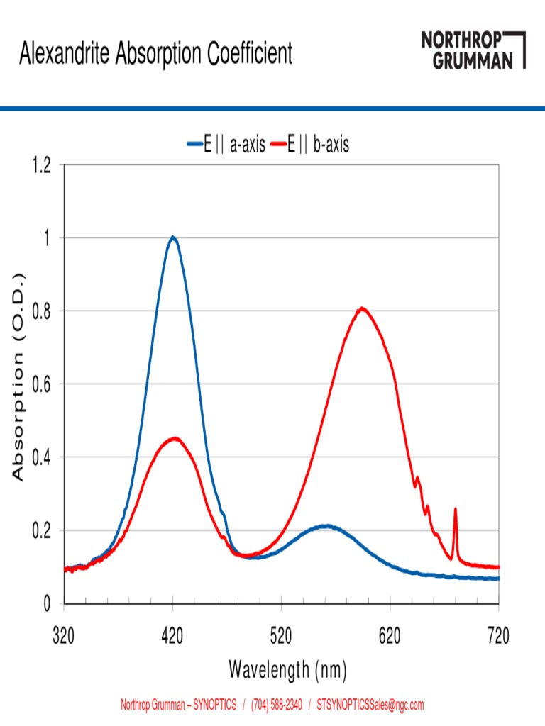SYNOPTICS Alexandrite Absorption Chart PDF | PDF | Science & Mathematics