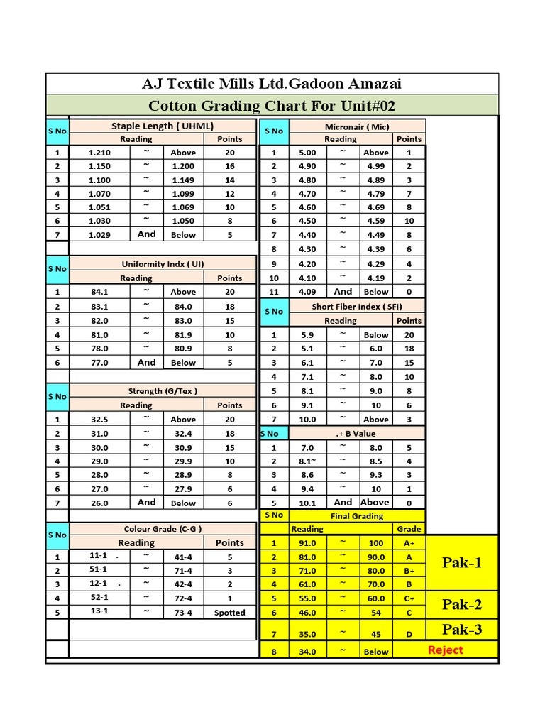 Grading Chart | PDF | Textiles | Fibers