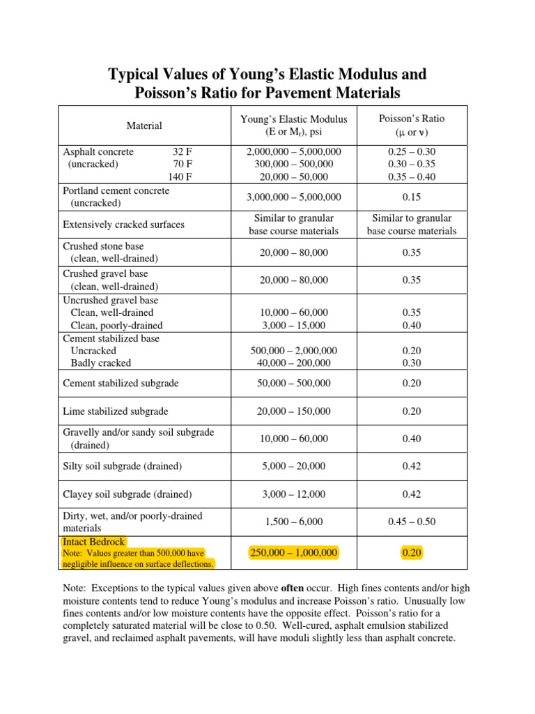 Typical Values of Youngs Elastic Modulus | PDF | Young's Modulus | Road ...