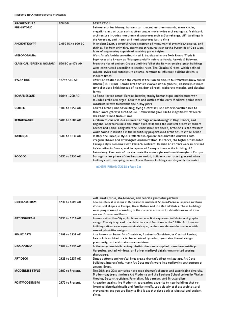 History of Architecture Timeline Architecture Prehistoric: CHERSIPHRON ...
