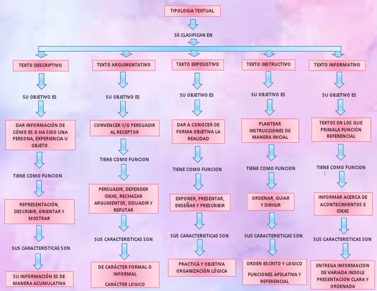 Mapa Conceptual Tipologia Textual | PDF | Epistemología | Cognición