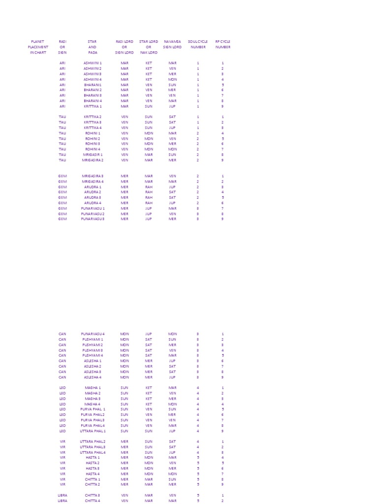 Planetary Rasi Star Rasi Lord Star Lord Navamsa Soul Cycle RP Cycle ...