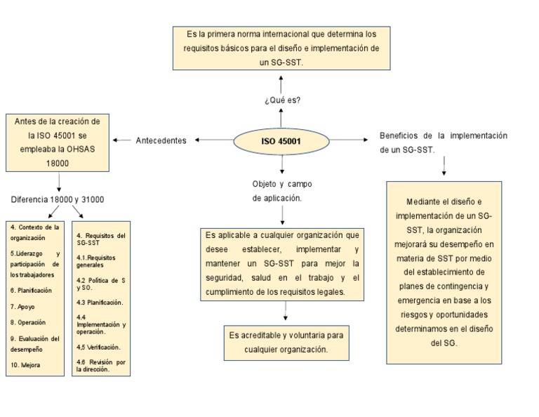 Mapa Conceptual ISO 45001 | PDF | Business | Science