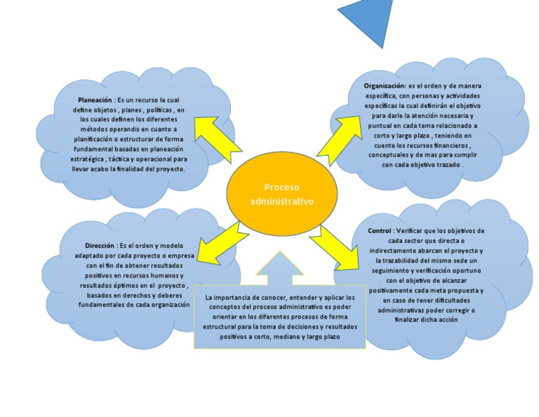 Mapa Sol | PDF | Planificación | Cognición